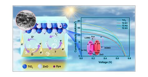 Preparation Of Zno And N Codoped Tio2 Porous Nanofibers For Dye Preparation Of Zno And N Codoped Tio2 Porous Nanofibers For Dye