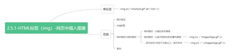 251 Html标签（img） 网页中插入图像img标签 引入网络图片 Csdn博客
