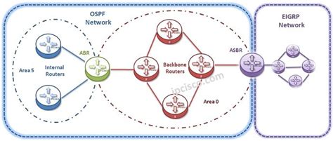 Routing With Ospf Part Ipcisco