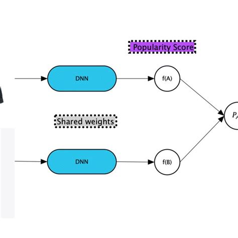 The Pipeline Of The Proposed Model Includes Two Modules Popularity And