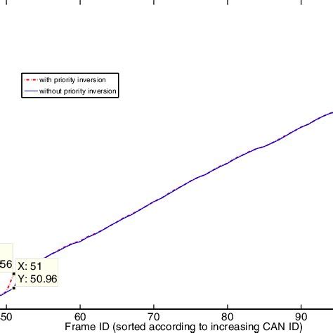 Worst Case Response Time With And Without Taking Into Account Priority