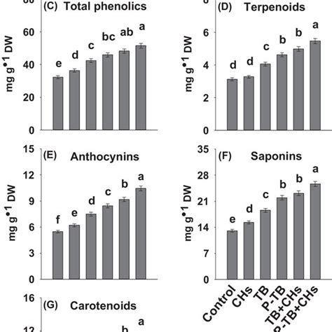 Anti Proliferative Effects Of Moringa Leaf Extract Mle On Human Download High Resolution