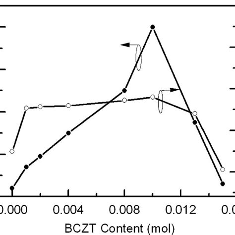Polarization Vs Electric Field Hysteresis Loops Measured At Different