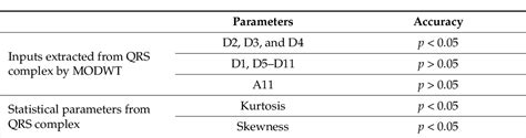 Table 2 From Automated Detection Of Left Bundle Branch Block From Ecg Signal Utilizing The