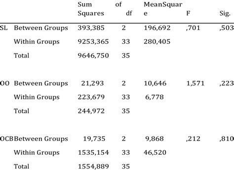 Source Table For Analysis Of Variance Education Download Scientific Diagram