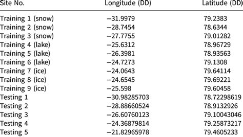 Longitude And Latitude Of The Nine Training Sites And The Five Testing Download Scientific