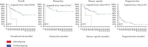 Mutation Feature And Prognosis Significance Of Cks1b In Tumors A The