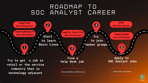 Building A Career In Cybersecurity A Step By Step Guide Kubedo Cloud