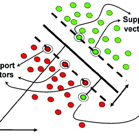 Classification Of Data Using Support Vector Machine Download Scientific Diagram