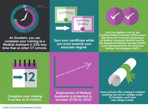Become A Medical Assistant Goodwin College