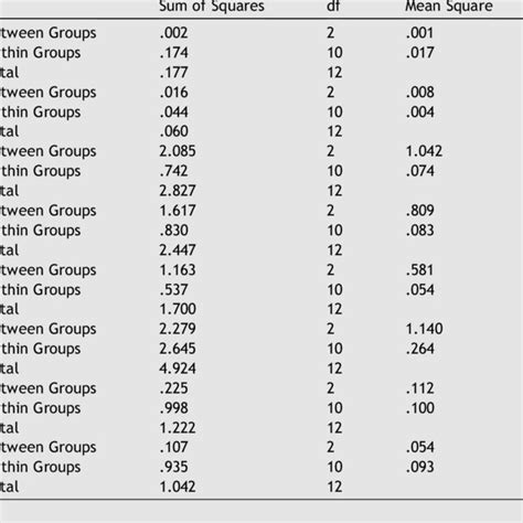 ANOVA Test Of The Three Groups Regarding The Above Mentioned Measures Download Scientific Diagram
