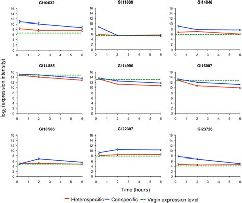 Relative Transcript Abundance Of Mating Responsive Genes That Differed