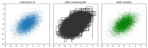 Gibbs Sampling In Python