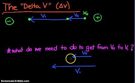 Ap Physics 1 Kinematics 4 The Delta V And Motion Diagrams Youtube