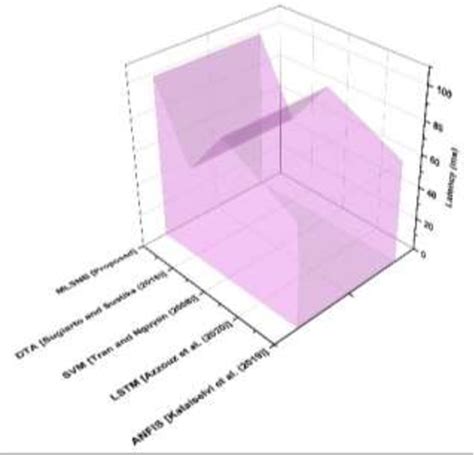 Figure 5 From Artificial Intelligence Based Classification Of Trusted