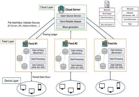 Blockchain Based Cyber Threat Intelligence System Architecture For