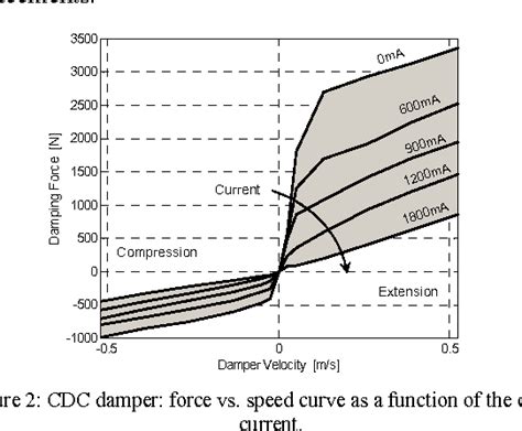 Figure 2 From A Modal Control For Activesemi Active Suspension Systems