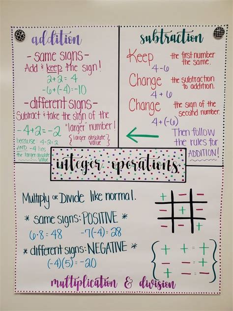 Integer Operations Anchor Chart Sixth Grade Math Math Charts Math Notes