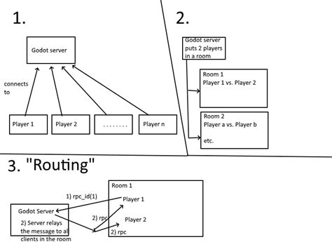 godot server scalability question r godot