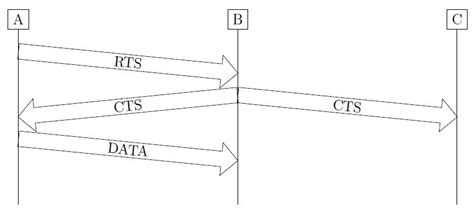 multiple access with collision avoidance baeldung on computer science