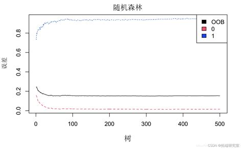 R语言逻辑回归、随机森林、svm支持向量机预测framingham心脏病风险和模型诊断可视化 拓端