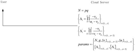 Multi User Encrypted Machine Learning Based On Partially Homomorphic Encryption