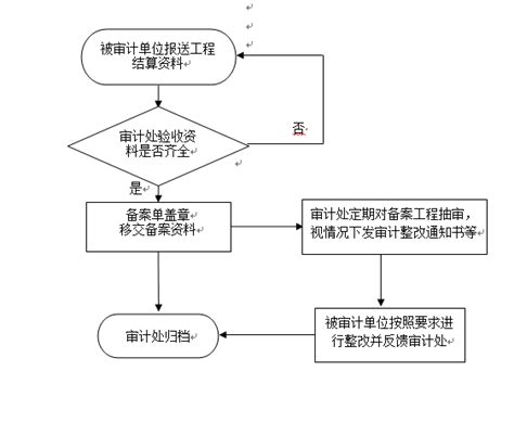 工程备案审计业务流程图 年 月修订 审计处