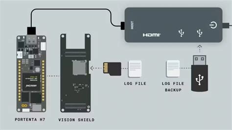 Nithil Dass On Linkedin Arduino Has Launched Two New Libraries For