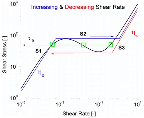 Non Monotonic Flow Curve The Yield Stress Corresponds To The Jump