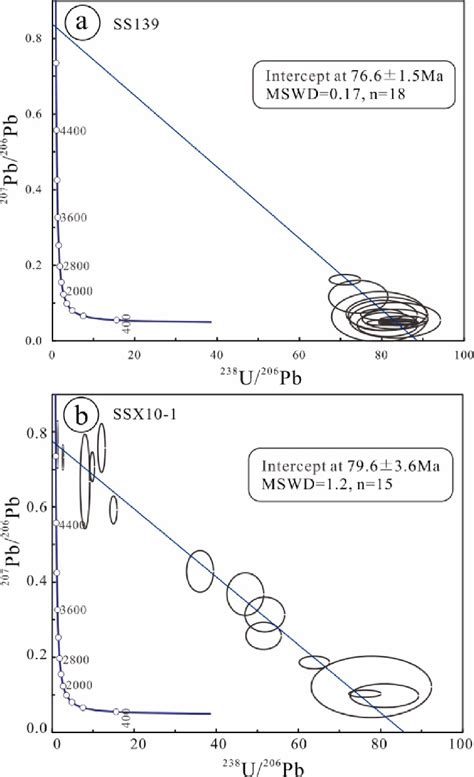 Cassiterite 238 U 206 Pb 207 Pb 206 Pb Tera Wasserburg Diagrams Of