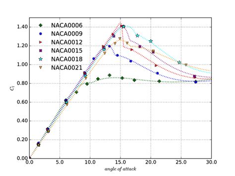 Lift Coefficient In The Symmetrical Naca Airfoils With Thickness