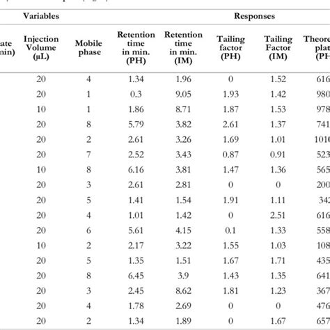 Nominal Values Corresponding To 1 1 And 0 In The Experimental Design