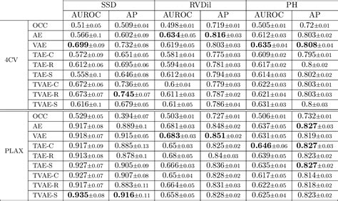 table 6 from anomaly detection in echocardiograms with dynamic