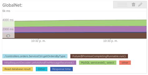 Java Extremely Slow Play Framework 23 Request Handling Code Stack