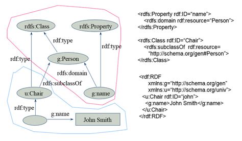 Rdf And Rdf Schema Download Scientific Diagram