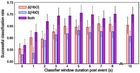 Classifier Performace For Different Data Windows And Types Mean 6 Sem