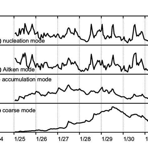 Number Concentrations Of A Nucleation Mode 14125 Nm B Aitken