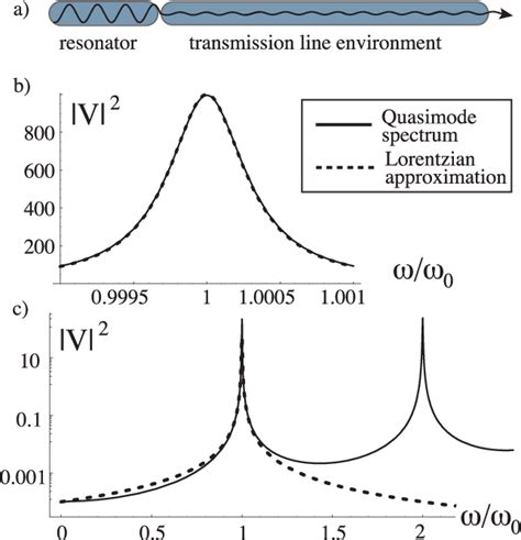 Figure 1 From Mesoscopic Cavity Quantum Electrodynamics With Quantum Dots Semantic Scholar