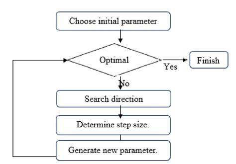 Gradient Descent Based Optimization Algorithm Flowcha