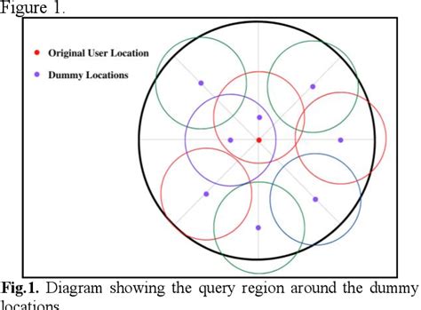 Figure 1 From Smart Privacy Protection For Location Based Services