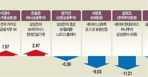 증권사 리서치센터장 2018 추천종목 수익률 보니