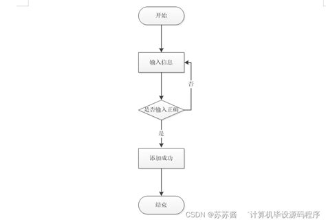 【附源码】java计算机毕业设计景区门票系统（程序lw部署）软件工程中旅游系统中门票购买的功能流程图 Csdn博客