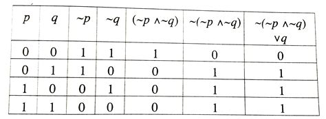 P Q Truth Table Geneseo Math 239 01 Compound Statements
