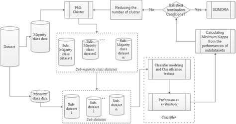 adaptive swarm cluster based dynamic multi objective synthetic minority