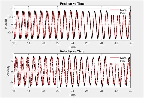 separate position and velocity graphs download scientific diagram