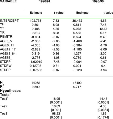 Two Step Estimation Consumption Download Table