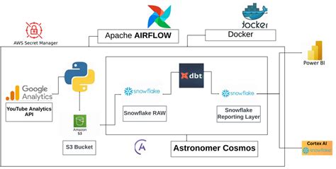 Building A Robust Data Pipeline By Integrating Airflow Dbt And Snowflake