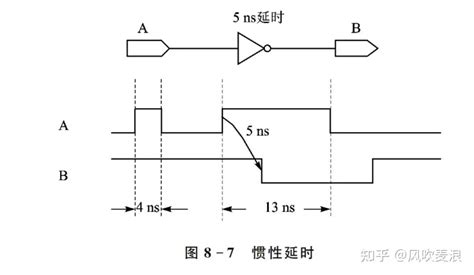 Verilog 延时模型与仿真时序调度机制 知乎 Verilog 延时模型与仿真时序调度机制 知乎
