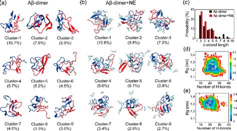 Representative Conformations Of The First Nine Most Populated Clusters Download Scientific