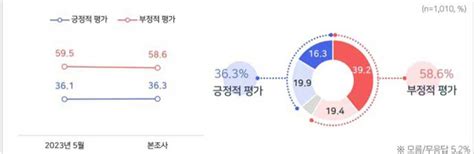 Mbc 여론조사 윤 대통령 긍정평가 363 현 정부 지원 389 견제 534 정치시사 에펨코리아